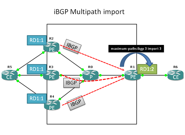 How Internet Works: BGP Multipath – Part Two